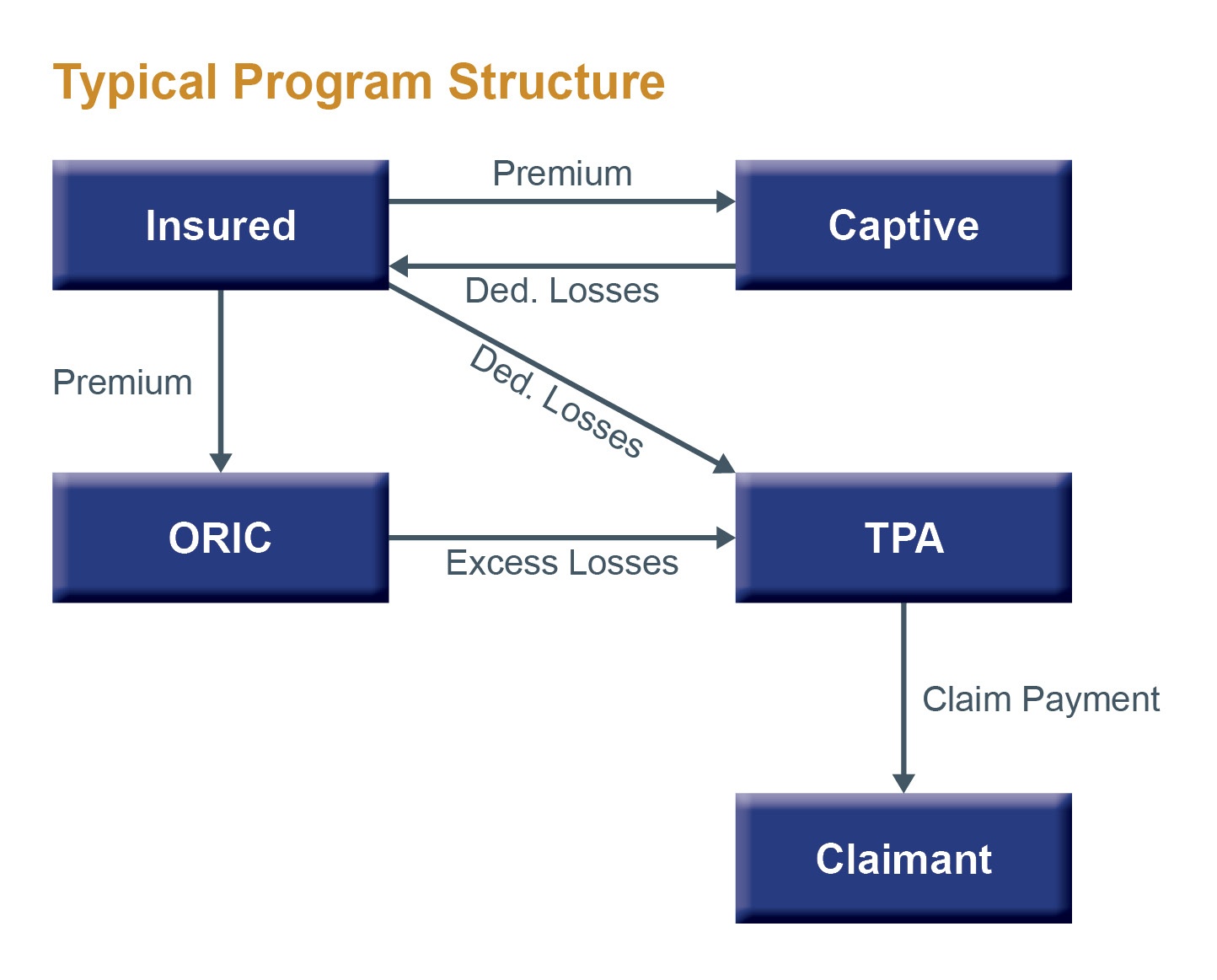 Captive Series: Large Deductible Programs